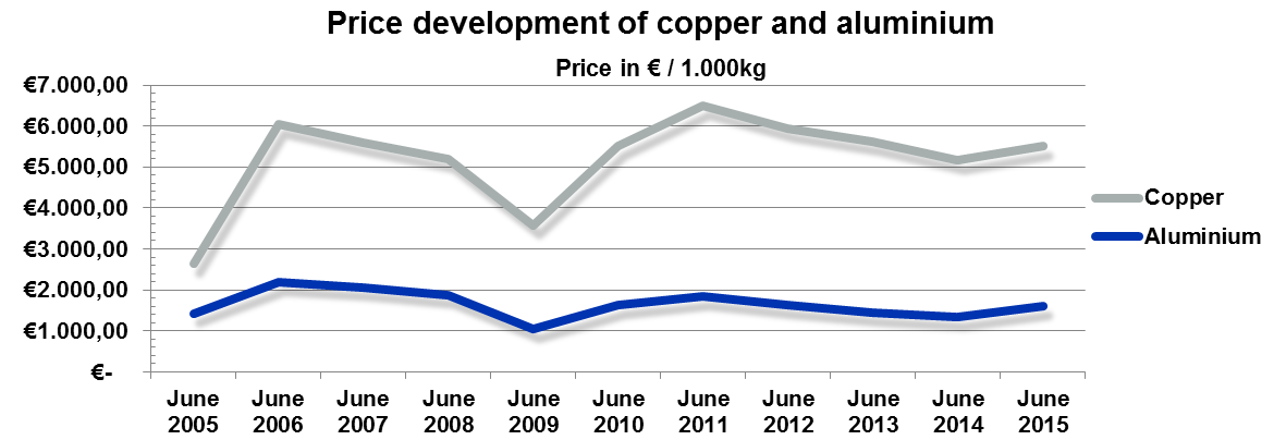 Finanzieller Vorteil von Aluminiumkabeln und Fakten über Aluminium