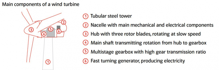 Wind turbine cables for wind energy projects - Incore Cables